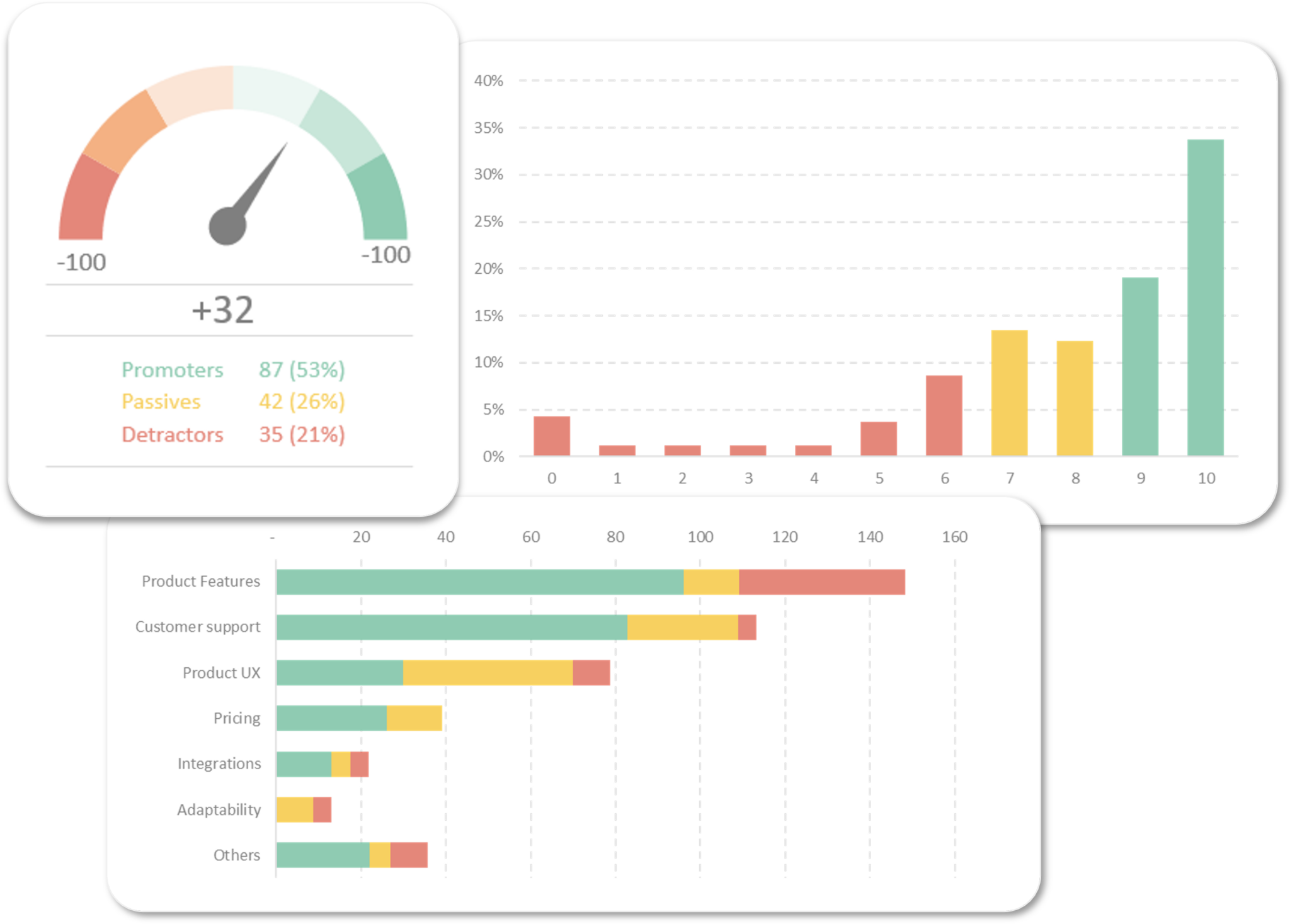 Powered-AI NPS to obtain customer insights